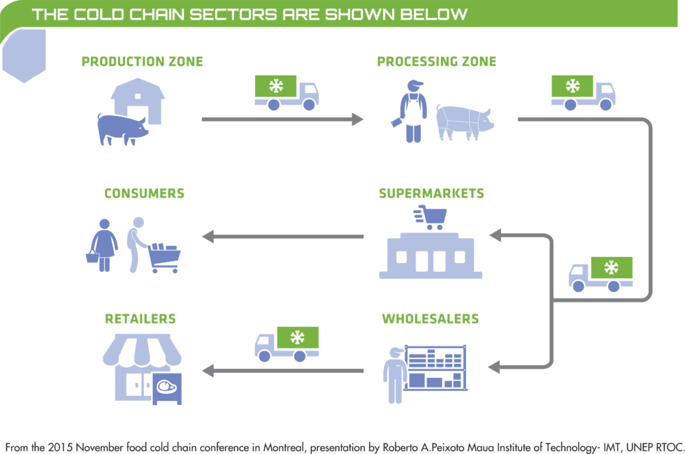 What is an integrated cold chain? - Fluorocarbons